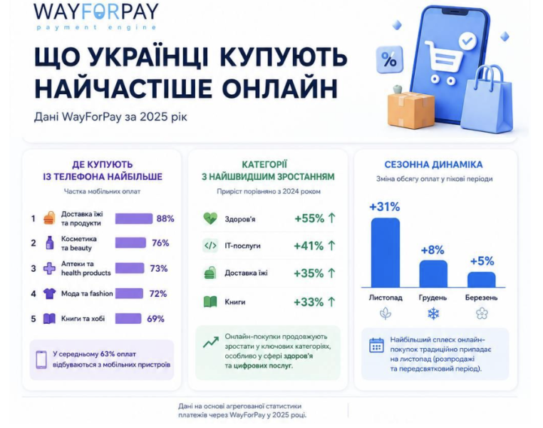Електроніка та fashion: що українці купували онлайн найчастіше у 2025 році